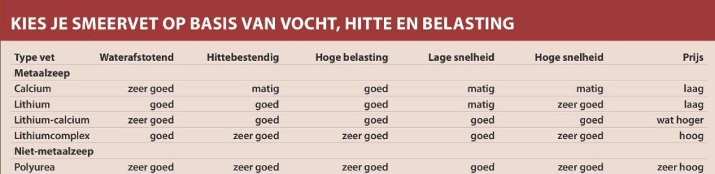 Elk doel vraagt zijn eigen smeervet - Trekker