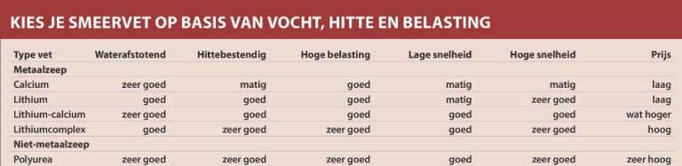 Elk doel vraagt zijn eigen smeervet - Trekker